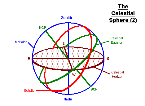 The Astronomical Unit - Tutorials - Positional Astronomy